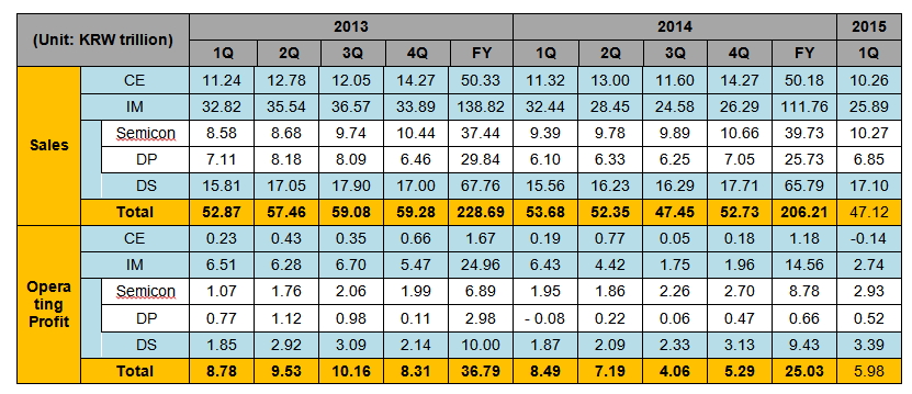 Samsung Electronics Announces First Quarter Results - Samsung US Newsroom