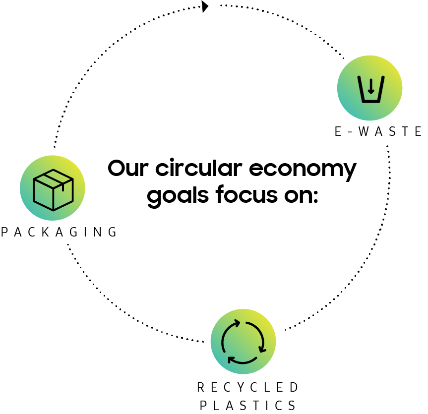 Environmental Sustainability - Samsung in America - Samsung US Newsroom
