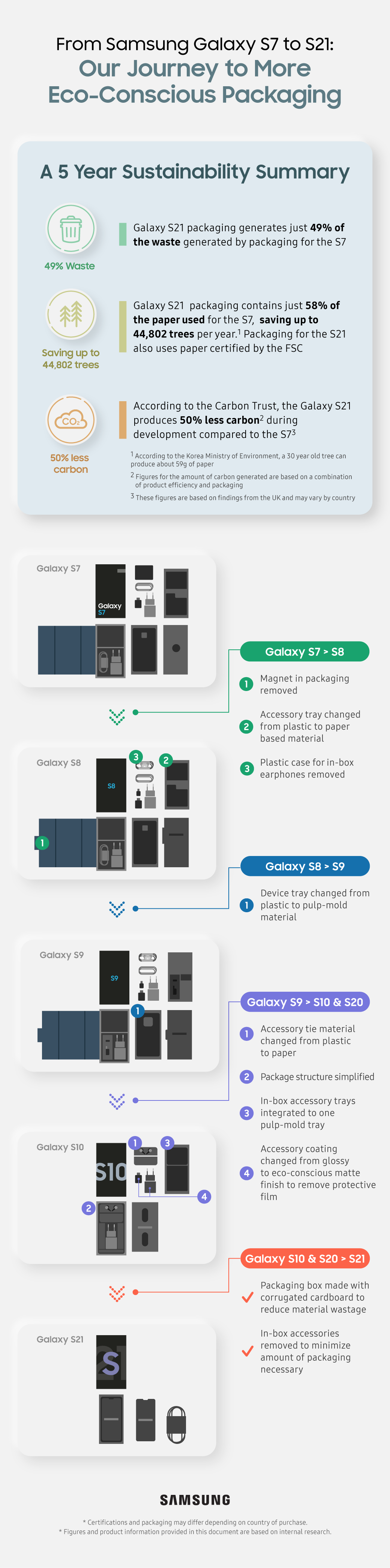 [Infographic] History of Galaxy S Eco-Conscious Packaging - Samsung US ...