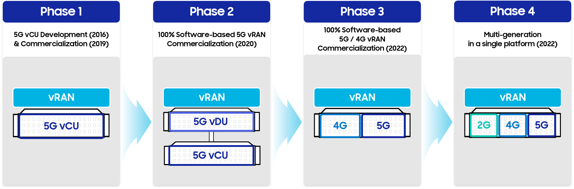 Leveraging Yesterday’s Innovations for Today: How Samsung’s vRAN ...