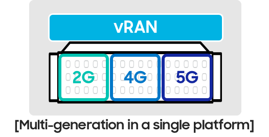 Leveraging Yesterday’s Innovations for Today: How Samsung’s vRAN ...