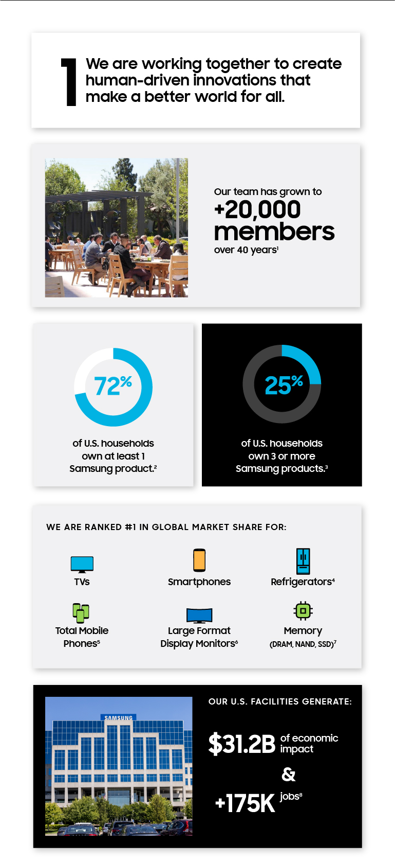 Fast Facts - Samsung US Newsroom